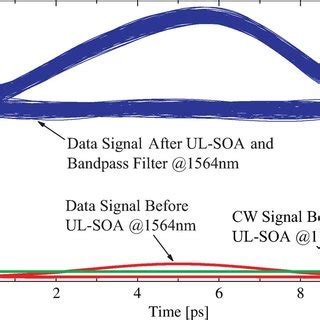 The 40 Gb S PRBS NRZ Data Signal Upper Trace 1090 Fs Rms Jitter And