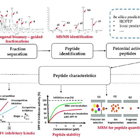 Pdf Characteristics Of Food Protein Derived Antidiabetic Bioactive