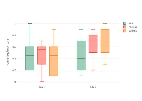 d3 js radar chart with boxplot violin plot stack over