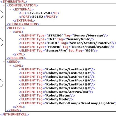 Xml Data Interaction Structure Download Scientific Diagram
