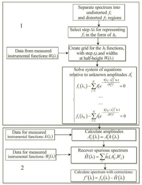 Flowchart Of The Correction Algorithm For Second Order Diffraction