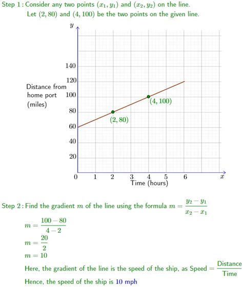 how to find the gradient of a line formula and examples