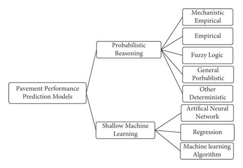 time series models in predicting road pavement performance download scientific diagram
