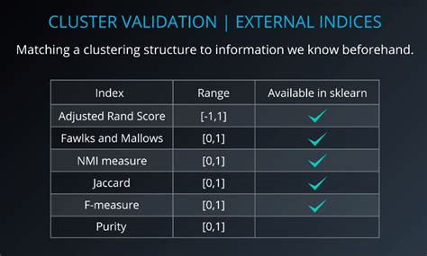 Gaussian Mixture Models And Cluster Validation