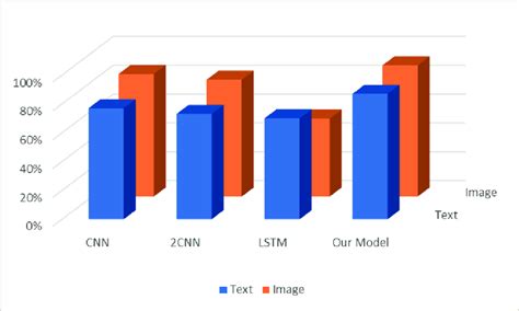 Evaluation Of The Suggested Models Accuracy In Comparison To Three Download Scientific Diagram