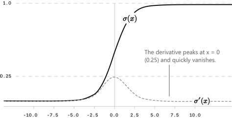 Sigmoid Function Algebrica