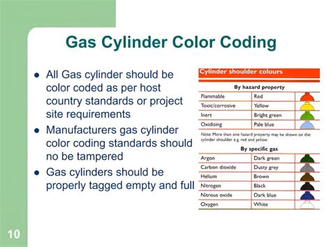 Adnan Bahu On Linkedin Gas Cylinder Color Coding Reference Shields