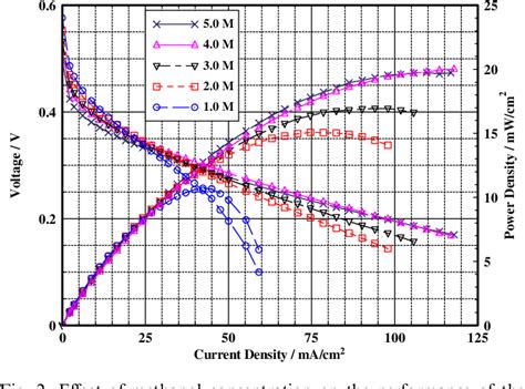 Figure 2 From The Effect Of Methanol Concentration On The Performance