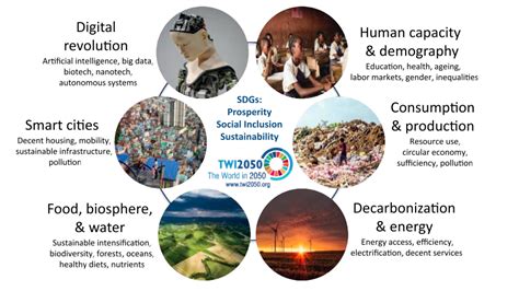 Through 2030 Shaping The Future Of Sustainable Development Brayden Mullen Info And News