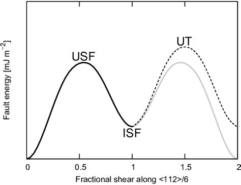 8 Generalized Stacking Fault Energy Curves Of A Fcc Crystal Black