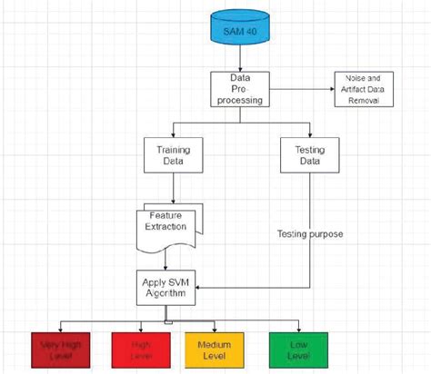 Figure 3 From Detection Of Mental Stress Levels Using Electroencephalogram Signals Eeg