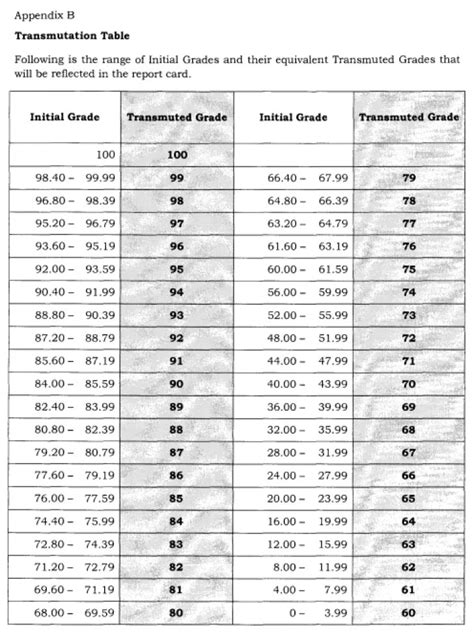 Transmutation Table Formula