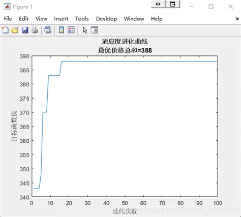 【啃书】《智能优化算法及其matlab实例》例24遗传算法求解背包问题背包问题遗传算法matlab Csdn博客