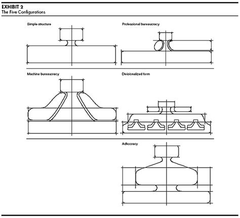 Organization Design Fashion Or Fit