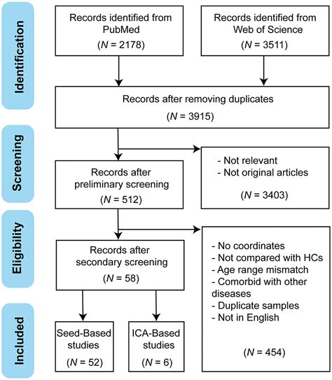 Resting State Network Alterations In Depression A Comprehensive Meta