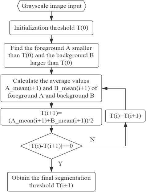 Flowchart Of Iterative Segmentation Method Download Scientific Diagram