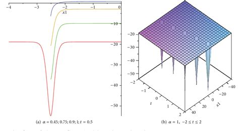 Figure 1 From The Extended Fractional Expansion Method And Its Applications To A Space Time