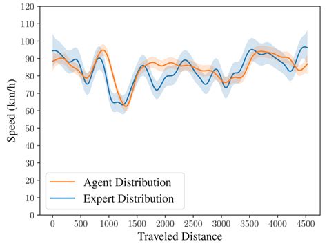 Comparison Of Agent And Expert Driving Distributions Using A Stochastic Download Scientific