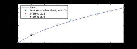 Comparison Of Numerical Solutions Exact Solutions And Existing Methods Download Scientific