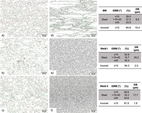Grain Boundary Misorientation Analysis Via Ebsd Ac Steel Side And Download Scientific
