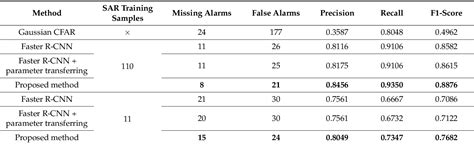 Table 1 From Sar Target Detection Based On Domain Adaptive Faster R Cnn