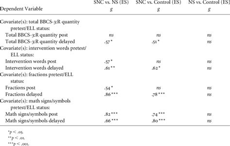Ancova Post Hoc Results Evaluating Intervention Effectiveness For