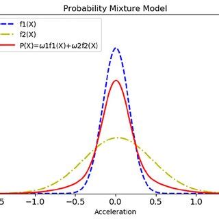 Structural Comparison Of Autoencoder And Ladder Network Where