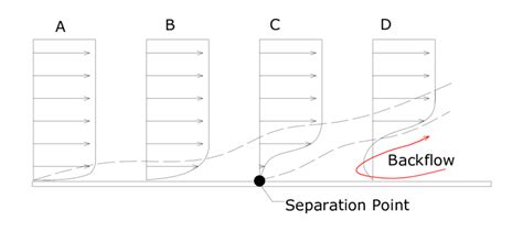 Effects Of Pressure Gradient On Boundary Layer Download Scientific Diagram