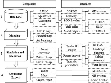 Model Architecture Of The New Biomass Module Consisting Of Four Parts Download Scientific