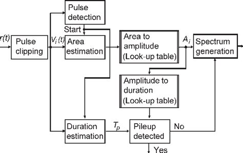 Figure 7 From Pileup Correction Algorithms For Very High Count Rate Gamma Ray Spectrometry With