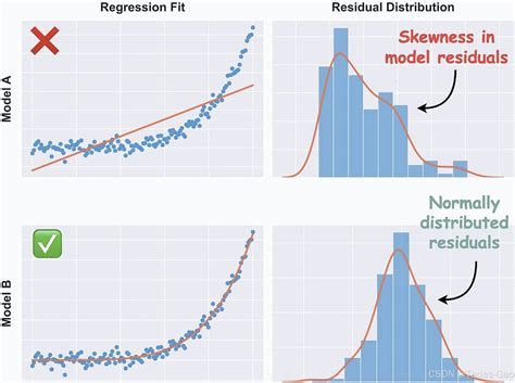 线性回归性能评估：如何通过残差分析诊断模型问题 对于线性响应 应评估回归分析的残差图中任何非随机模式的影响 Csdn博客