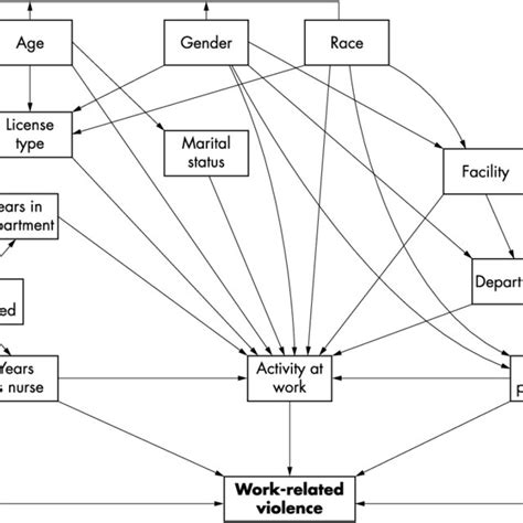 directed acyclic graph based on causal model to select confounders