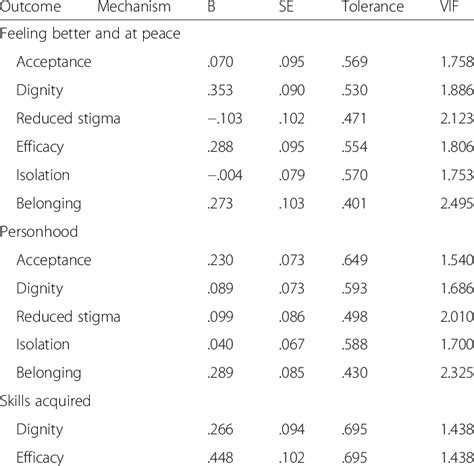 Multicolinearity Statistics Download Table