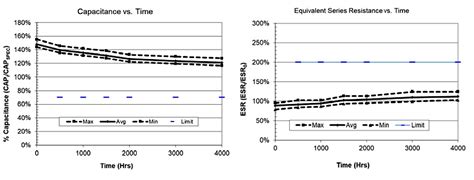 Self Balancing Supercapacitor Reliability Testing Performance