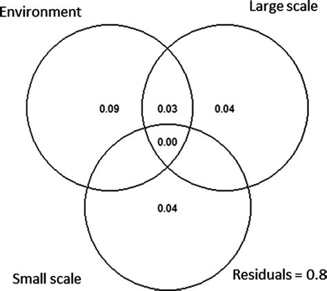 Venn Diagram Showing The Results Of The Variation Partitioning Analysis Download Scientific
