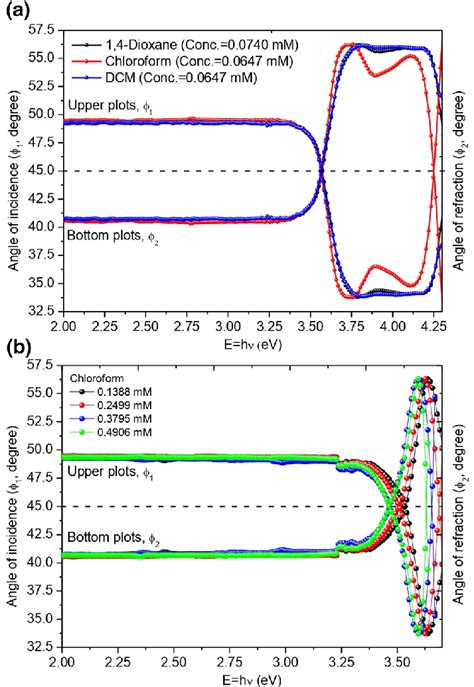 The Curves Of The Angle Of Incidence ϕ 1 And Refraction ϕ 2