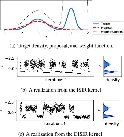 Figure 1 From Unbiased Gradient Estimation For Variational Auto