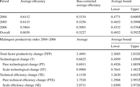 Average Technical Efficiency Total Factor Productivity And Confidence Download Table