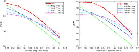 Psnr And Ssim Comparisons Between The Output Of Download