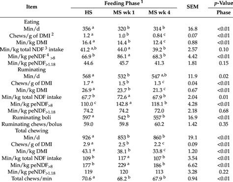 Eating Ruminating And Total Chewing Behaviour In Cows Fed Either A Download Scientific