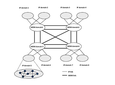 Sample Multi Domainmulti Layer Network Topology Download Scientific Diagram