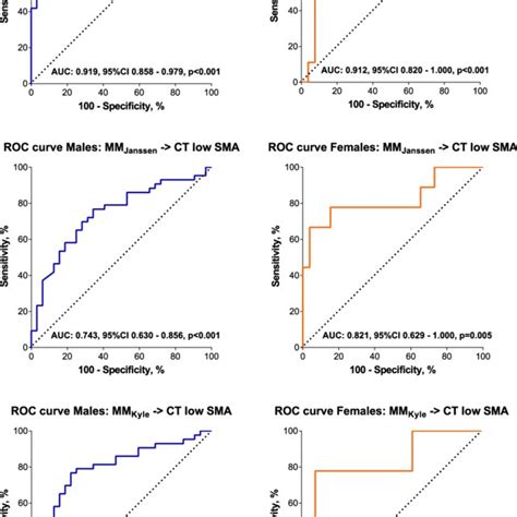 Receiver Operating Characteristics Roc Curves And Area Under The Download Scientific Diagram