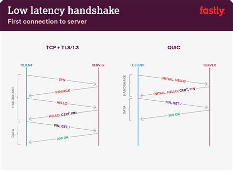 Does The Quic Handshake Require Compression To Be Fast Apnic Blog