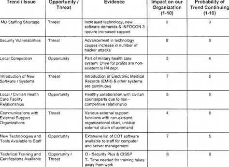 Trend Identification And Extrapolation Download Table