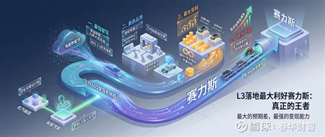 L3落地最大利好赛力斯：最强智驾、最高品质、最大毛利、最大产能 12月15日，工信部发放首批l3准入许可， 北汽蓝谷 （极狐）和 长安汽车