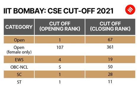 Jee Advanced 2023 Last 5 Years Category Wise Cut Offs For Cse