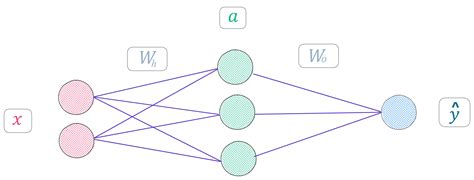 Neural Networks From Linear Algebraic Perspective Khalid Saifullah