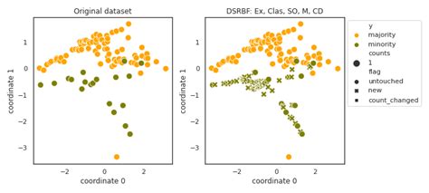 Oversamplers Smote Variants 0 5 1 Documentation