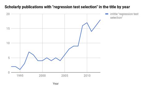 Regression Test Selection Twenty Years Greger Wikstrand