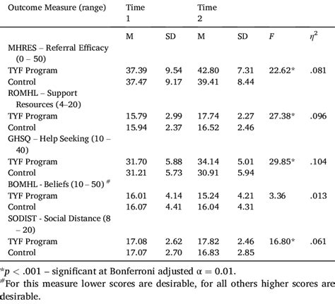 Mean Standard Deviations And Multivariate Analysis Of Covariance For Download Scientific